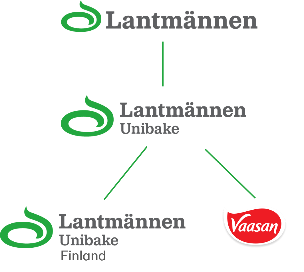 Meistä | Lantmännen Unibake